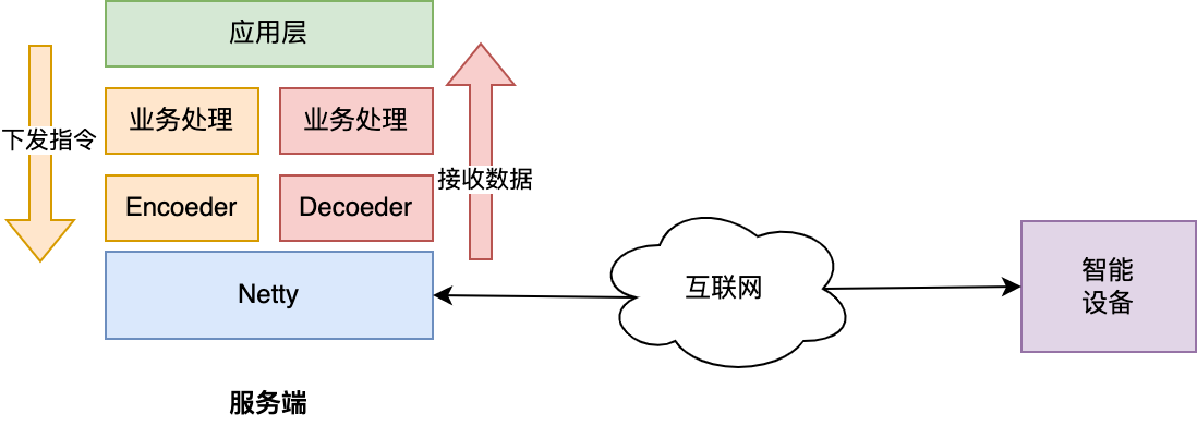 Netty在物联网中的应用一 · 懒蚂蚁